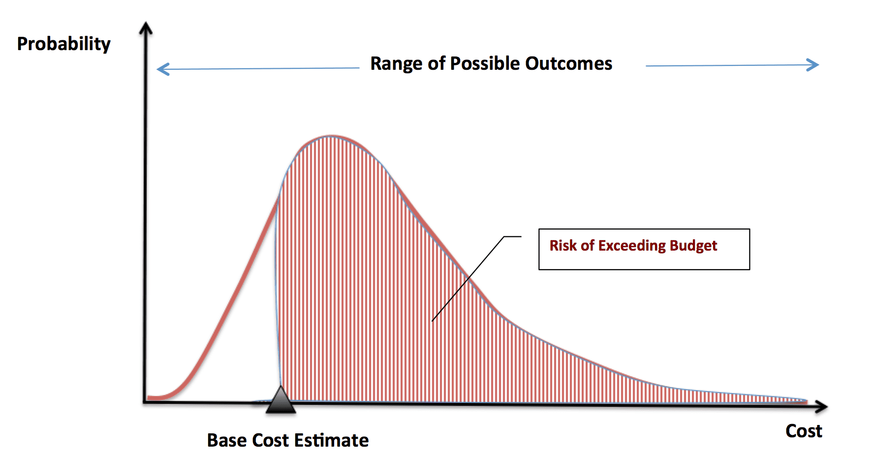 How Cost Contingency Is Calculated Project Control Academy