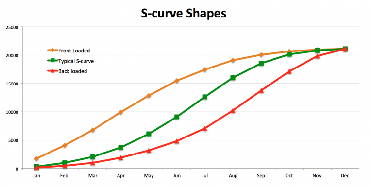The Philosophy Behind S Curves Project Control Academy