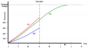 The Common Uses of S-curves in Projects - Project Control Academy