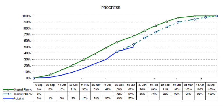 The Common Uses of S-curves in Projects - Project Control Academy