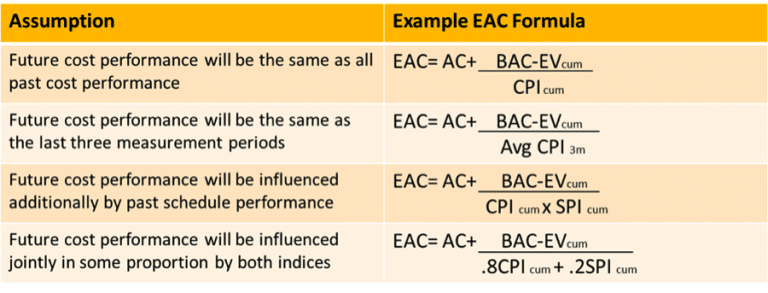 Performance Based Cost Forecasting Eac Etc Project Control Academy