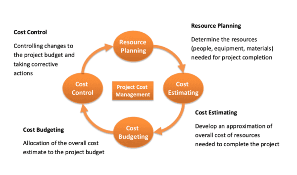 Cost Control vs. Cost Management - Project Control Academy Cost Control vs. Cost Management - Project Control Academy