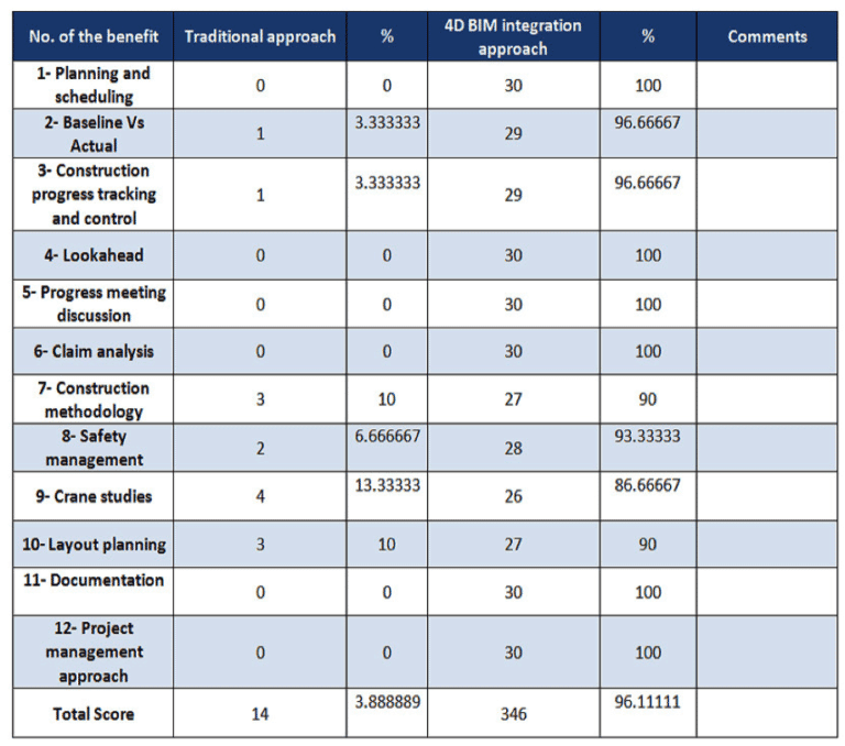 4D Scheduling vs. Traditional Scheduling (Which one do you prefer?) - Project Control Academy