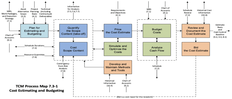 The Cost Estimating Process Explained in 5 Simple Steps The Cost Estimating Process Explained in 5 Simple Steps