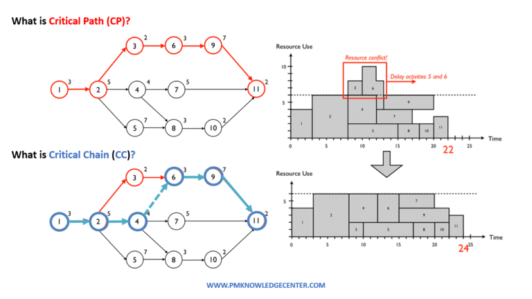 Project Critical Chain and Critical Path